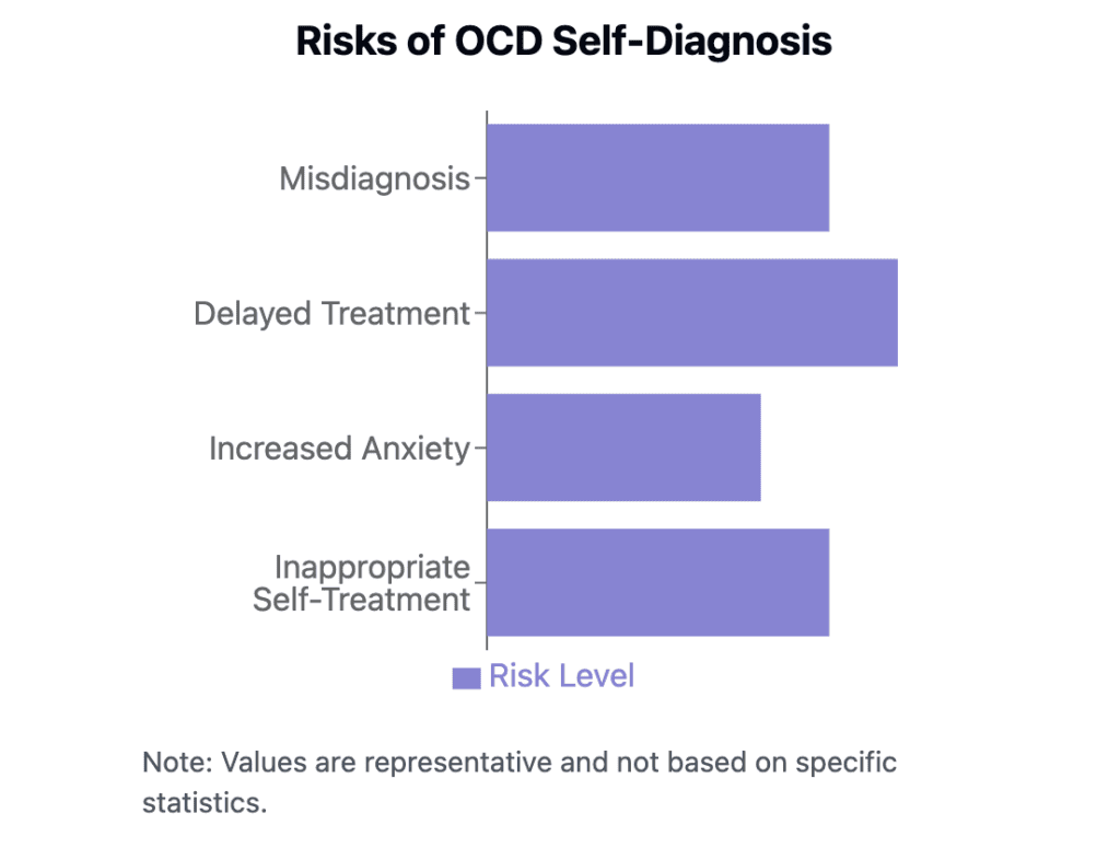 Self-Diagnosis of OCD: Benefits, Risks, and Considerations – ocd.app