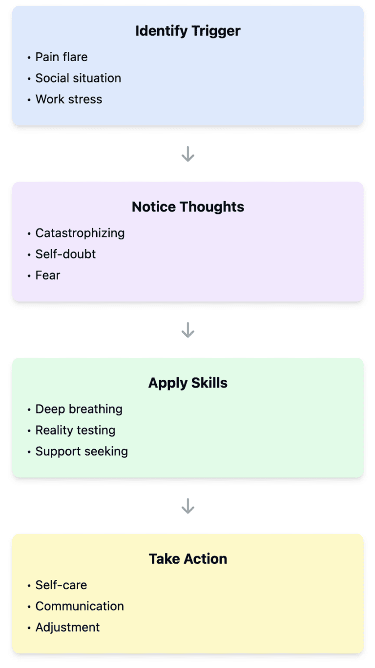 Endometriosis: Understanding and Challenging Maladaptive Thinking ...